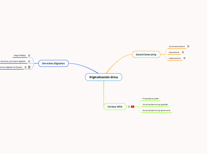 Digitalización ética - Mind Map